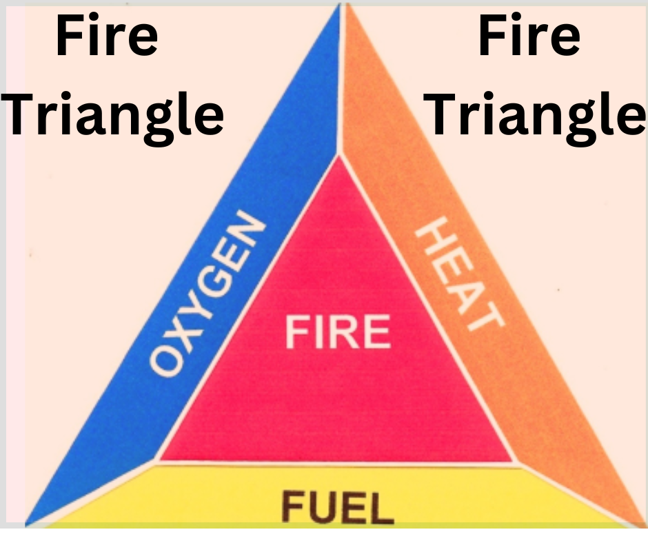 Fire Triangle Explained